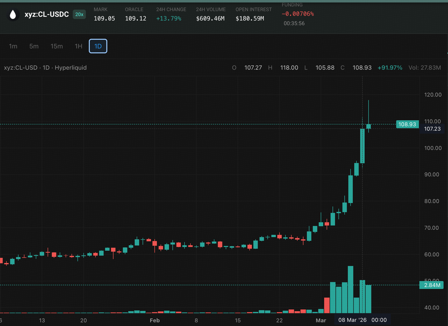 Market Brief: The Rise of Oil Perps in Crypto