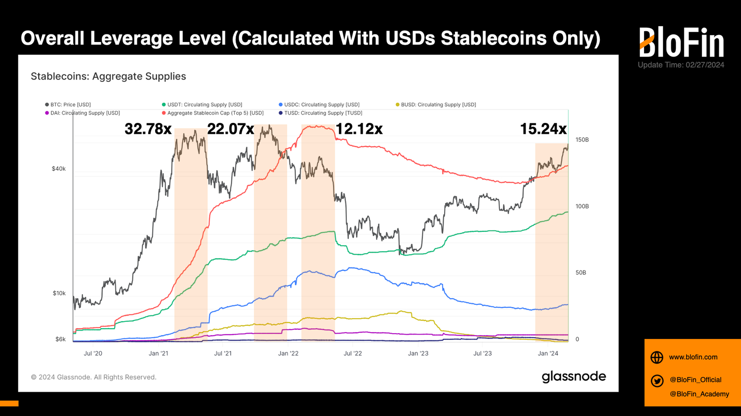 BloFin Whale's View: Higher Leverage?