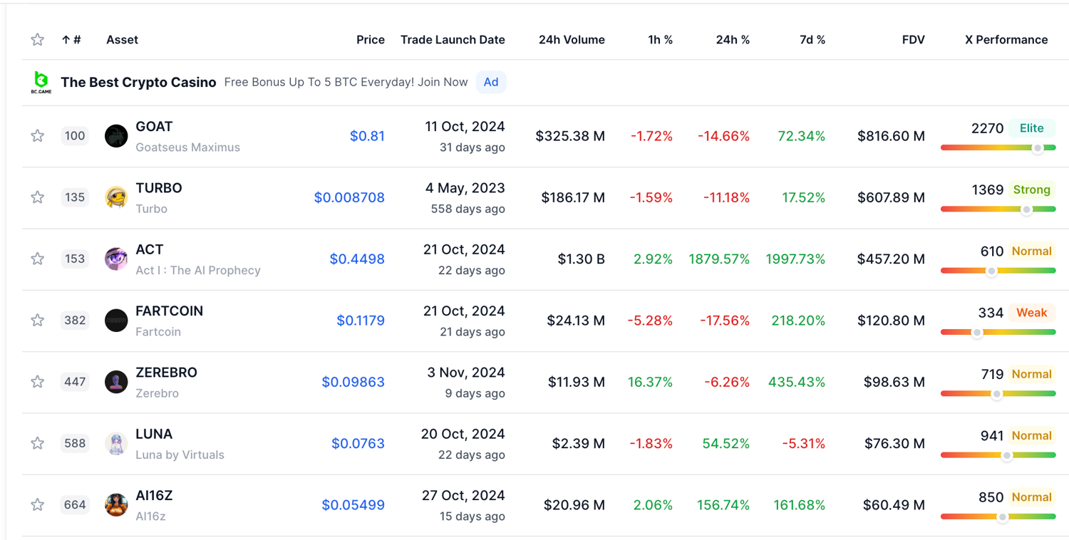 What Makes a Good Memecoin?