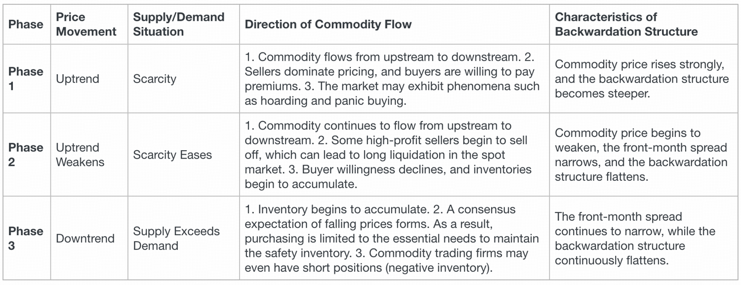 Term Structure Trading: Convenience Yield and Backwardation