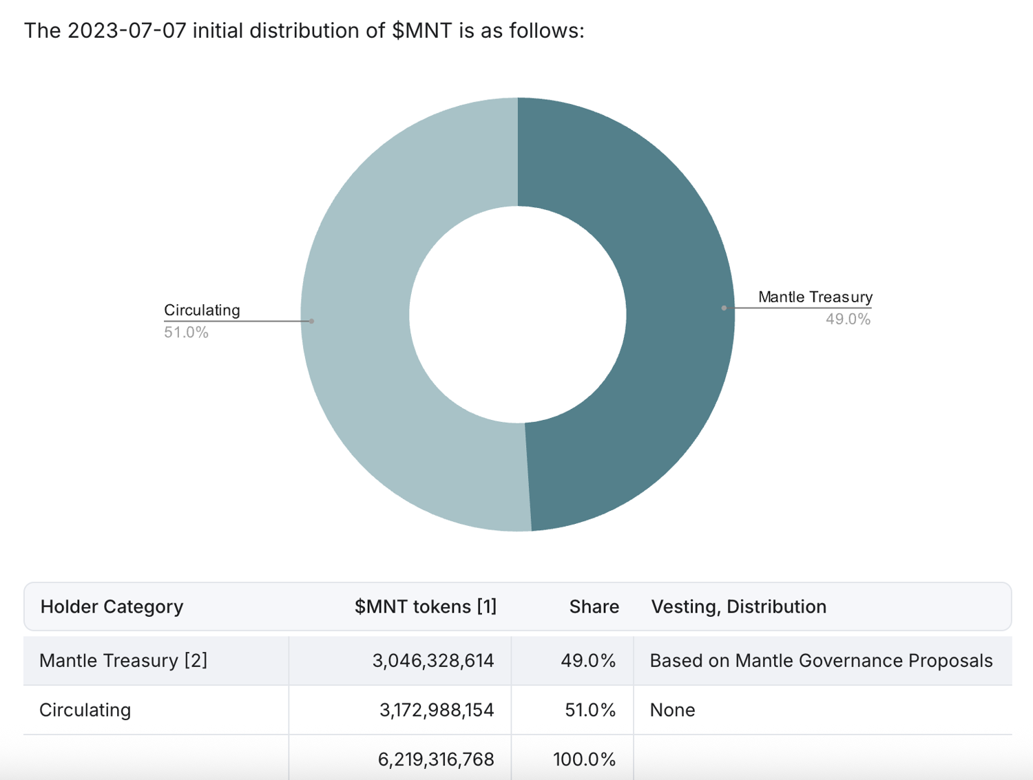 Mantle Network Deep Dive