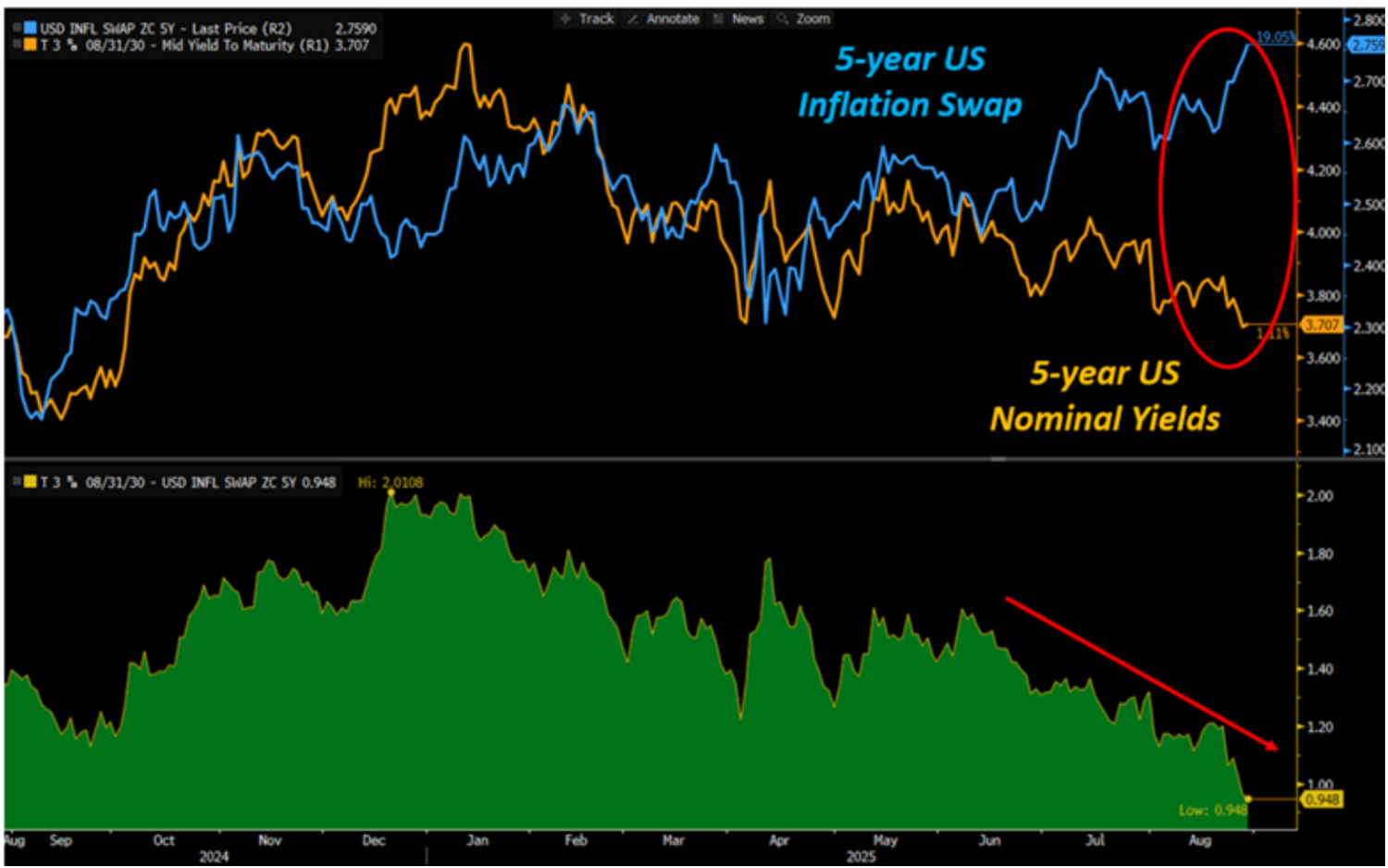 Whale's Tradingview: How to Trade "Forced Rate Cuts Regardless of CPI"?