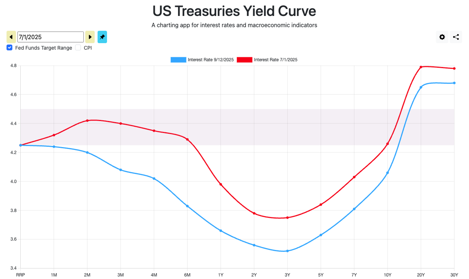 Whale's Tradingview: How to Trade "Forced Rate Cuts Regardless of CPI"?